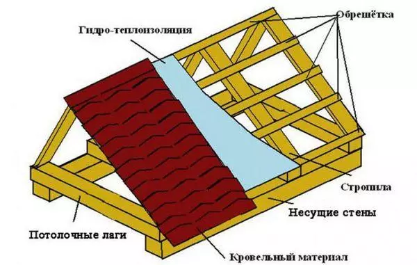 სახურავი ქათმის თანამშრომლობა