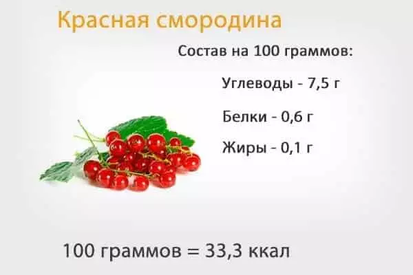 Composition of currant