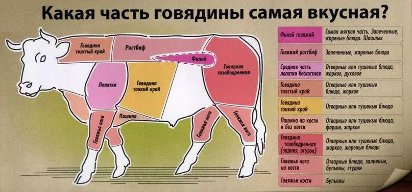 Делови крављег тела