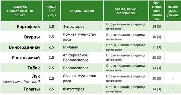 обробка культур